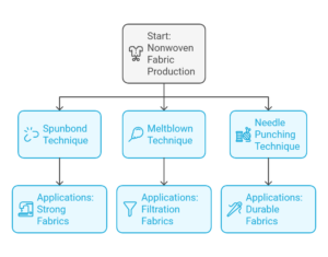 Understanding the Nonwoven Manufacturing Process: How is it Done? – Non ...