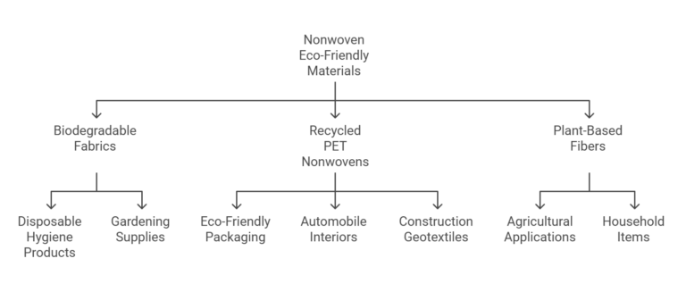 What Are Nonwoven Eco-Friendly Materials? – Advanced Non-Woven Fabric ...