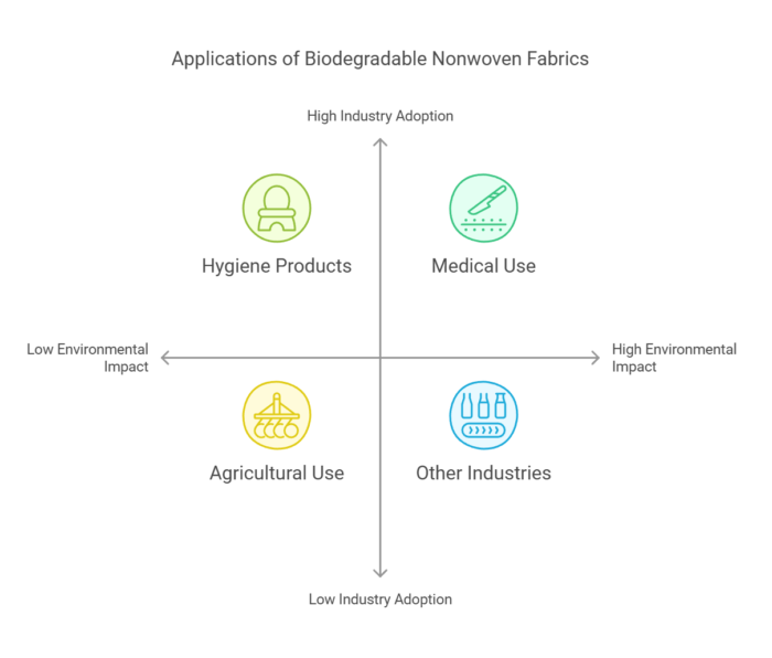 What is Biodegradable Nonwoven Fabric and Why is it Important ...